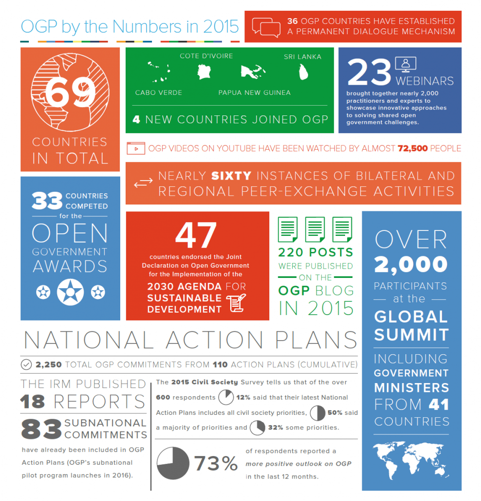 OGP in 2015