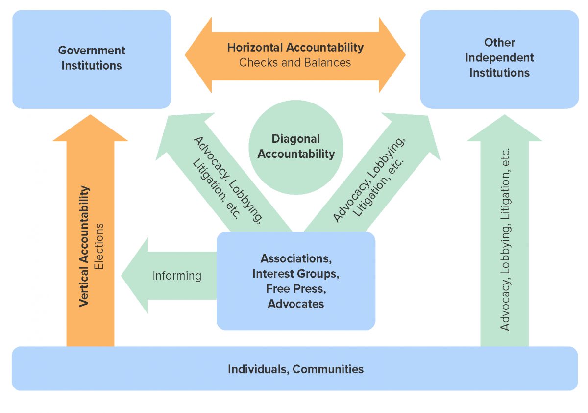 Collective Results: Open Government & OGP