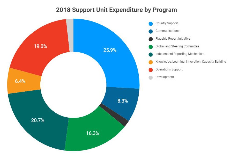 Transparency & Financial Information | Open Government Partnership