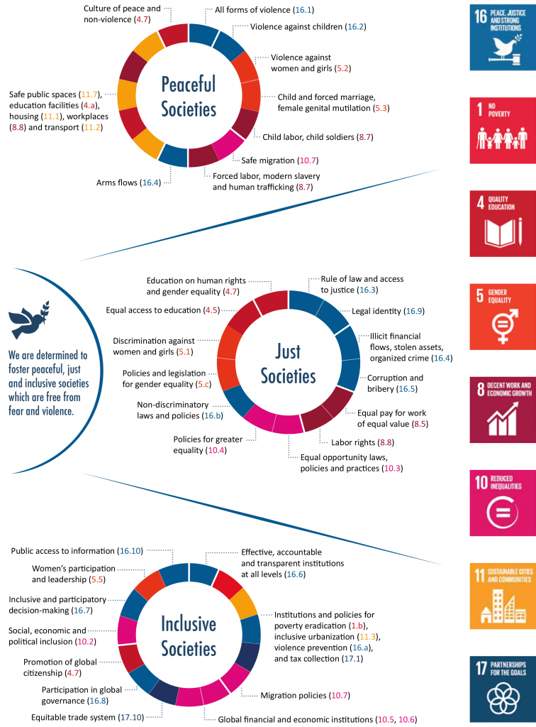 Implementing SDG16+ – Introduction