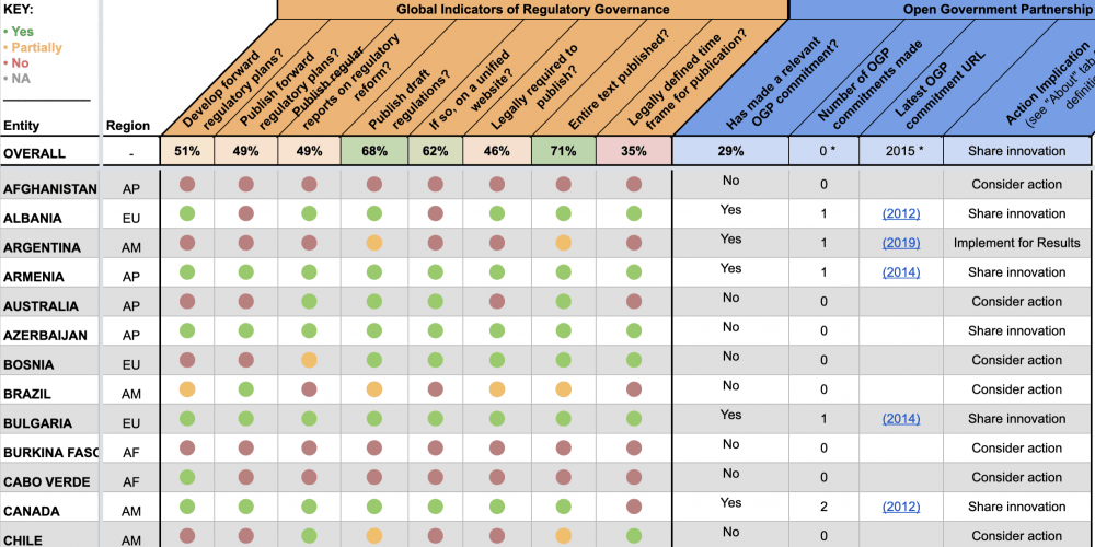 Regulatory Governance in the Open Government Partnership
