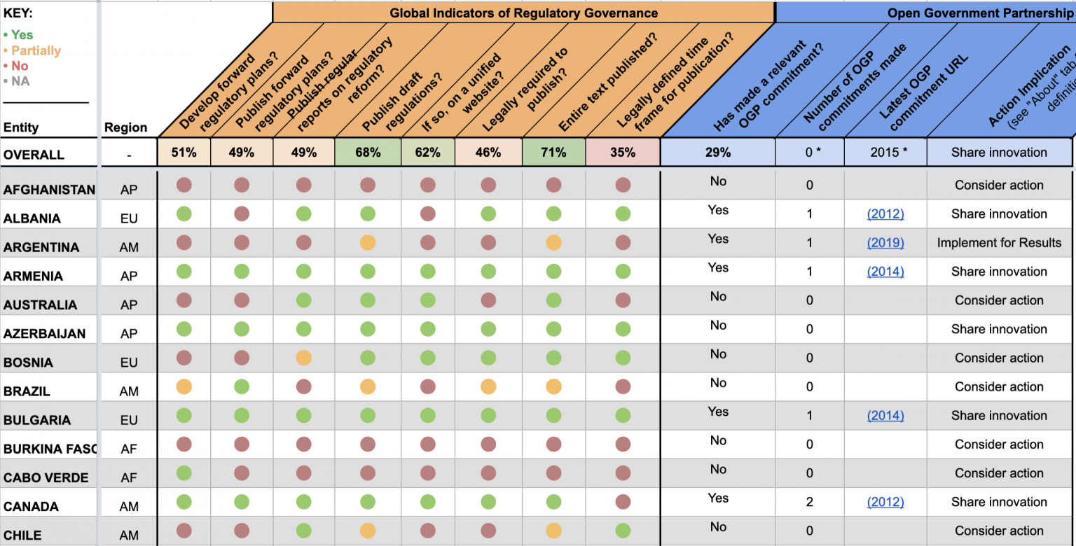 Regulatory Governance in the Open Government Partnership