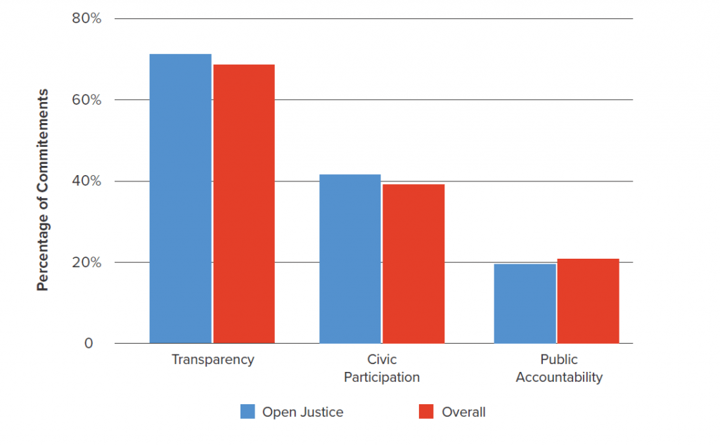 Justice Policy Series, Part II: Open Justice
