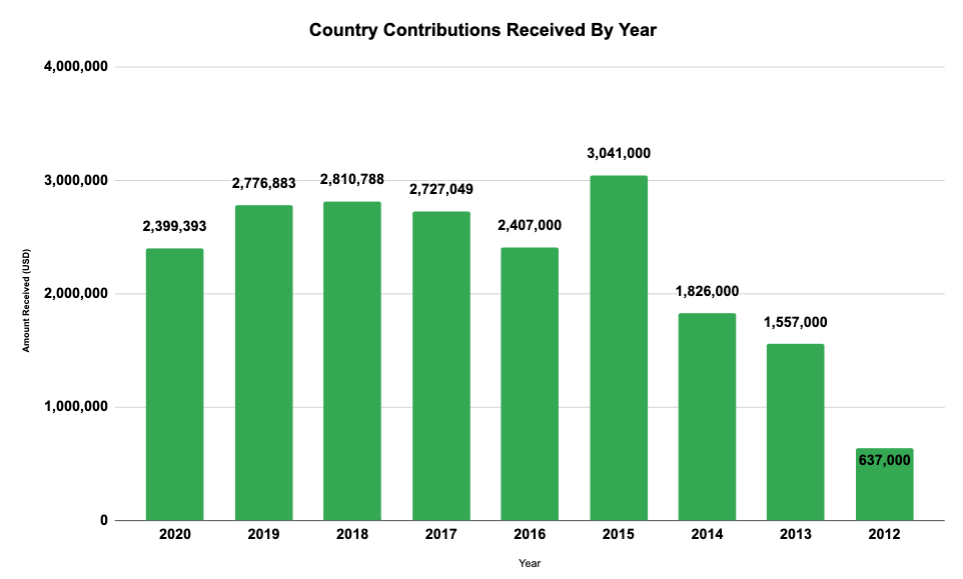 Government Contributions