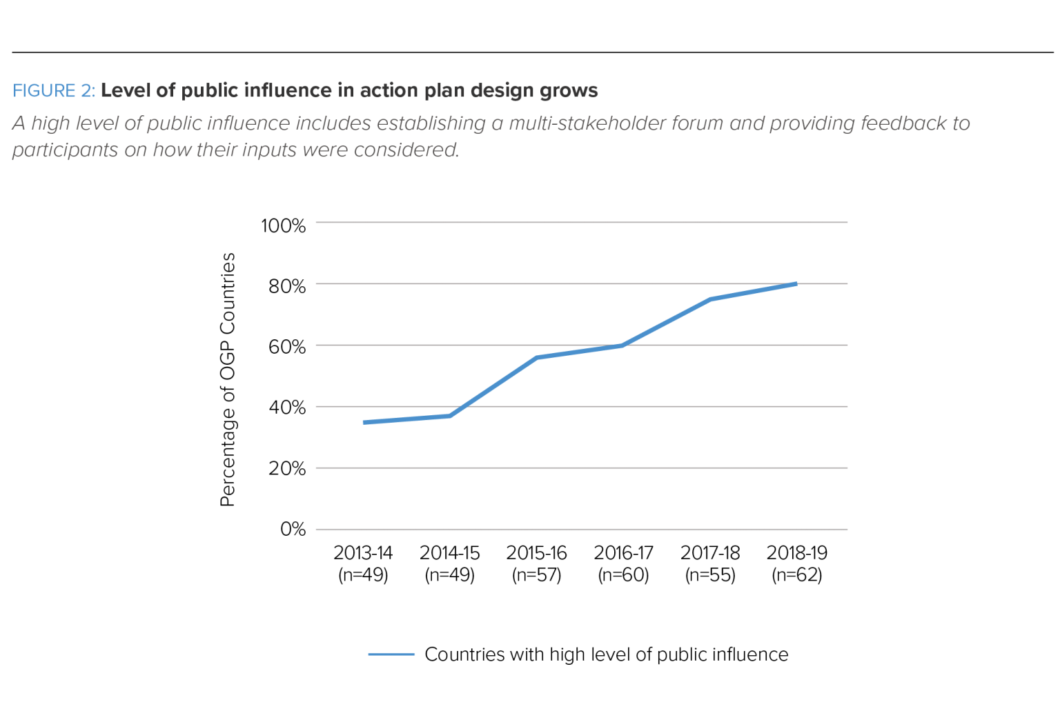 OGP Vital Signs – 10 Years of Data in Review