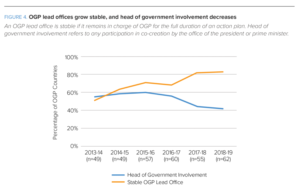 OGP Vital Signs – 10 Years of Data in Review