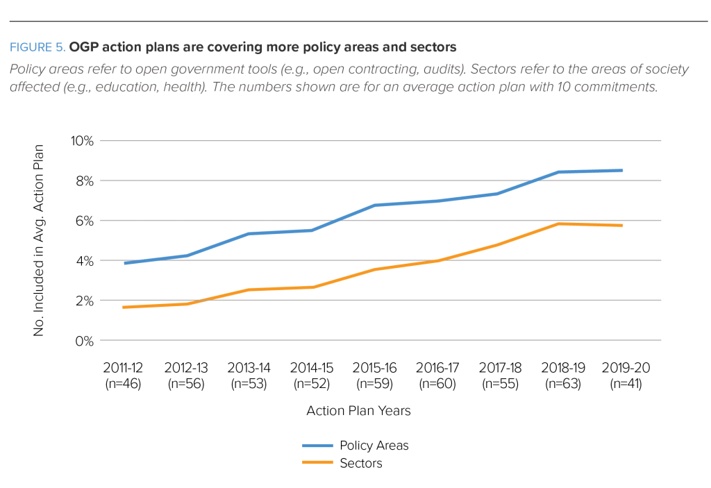 OGP Vital Signs – 10 Years of Data in Review