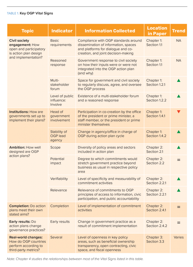 OGP Vital Signs – 10 Years of Data in Review