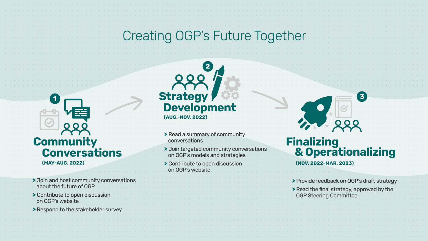 Creating OGP’s Future Together: Shape the Partnership’s New Strategy