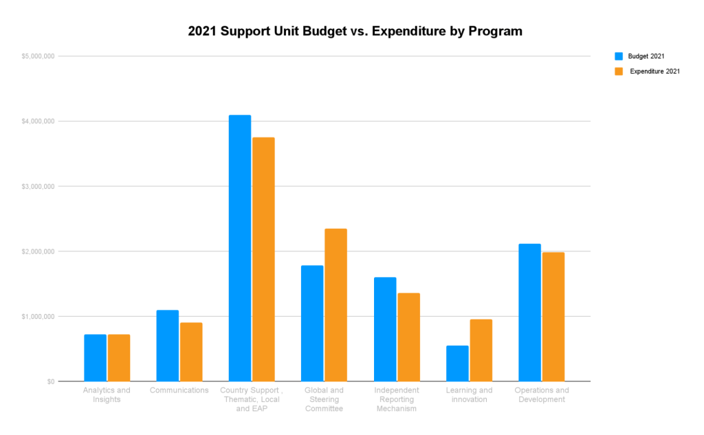 Transparency & Financial Information
