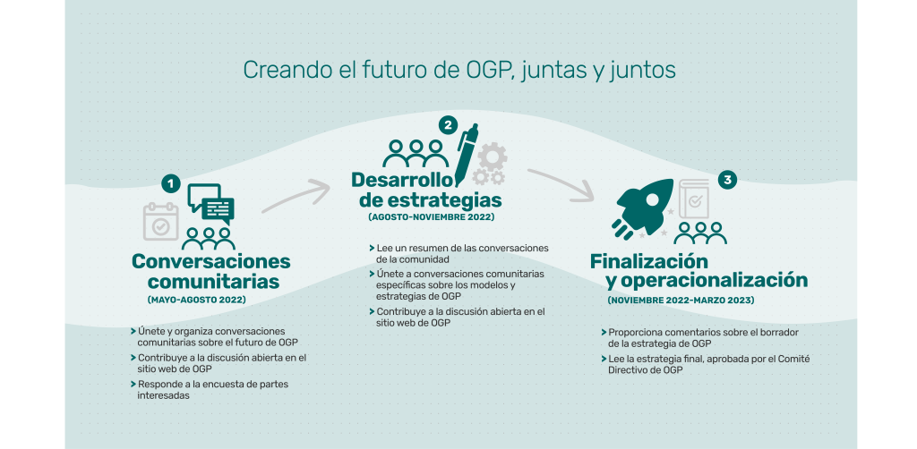 Creating OGP’s Future Together: Shape the Partnership’s New Strategy