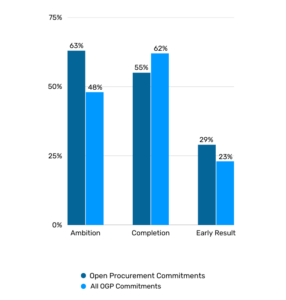 Three Factors to Effectively Implement Ambitious Open Procurement Reforms