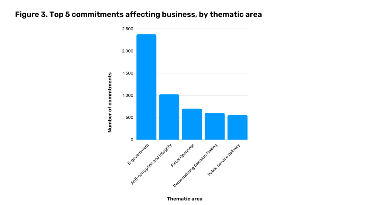 Investing in Openness: Business Engagement in Open Government Reforms