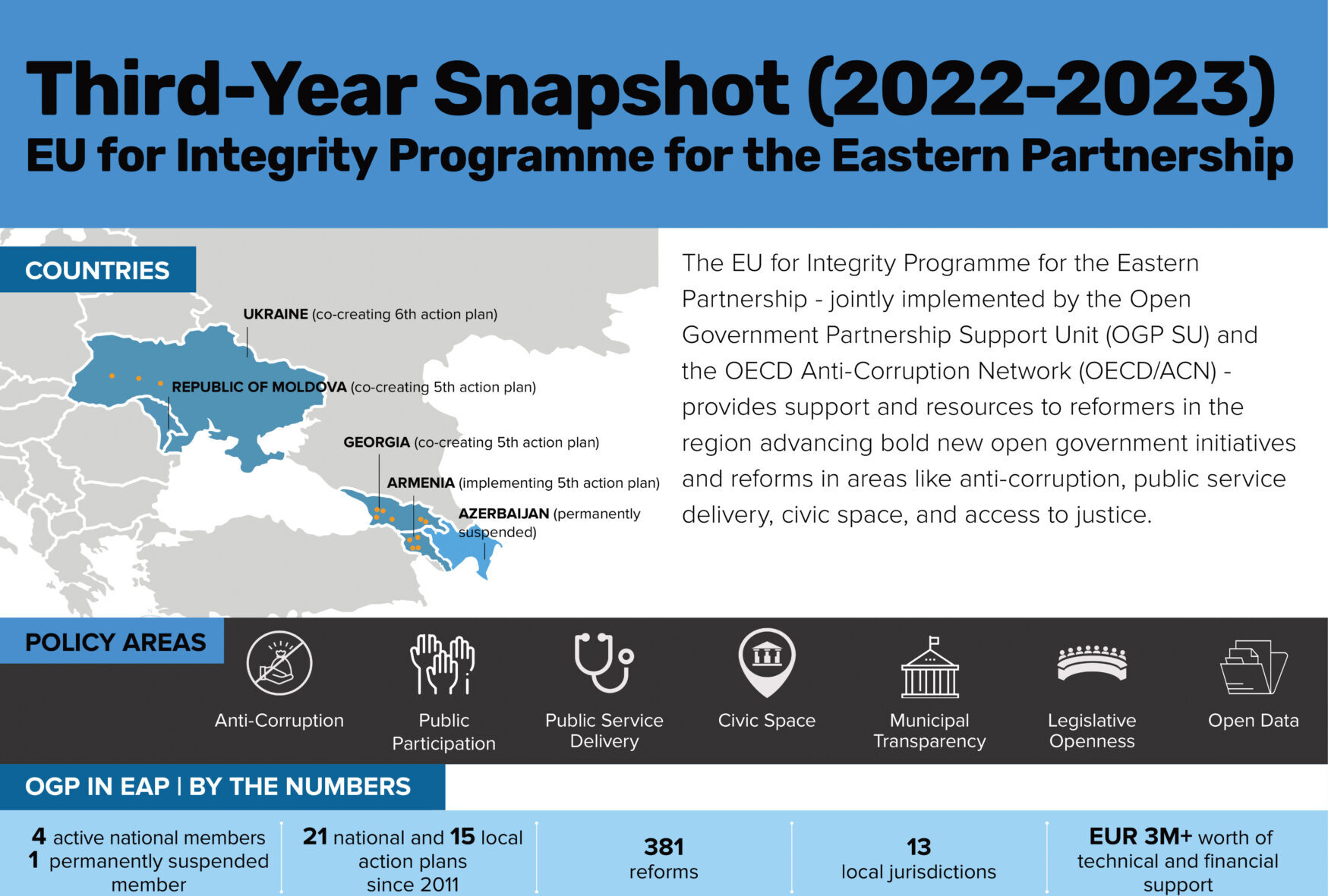 EU for Integrity Programme: Third Year Snapshot
