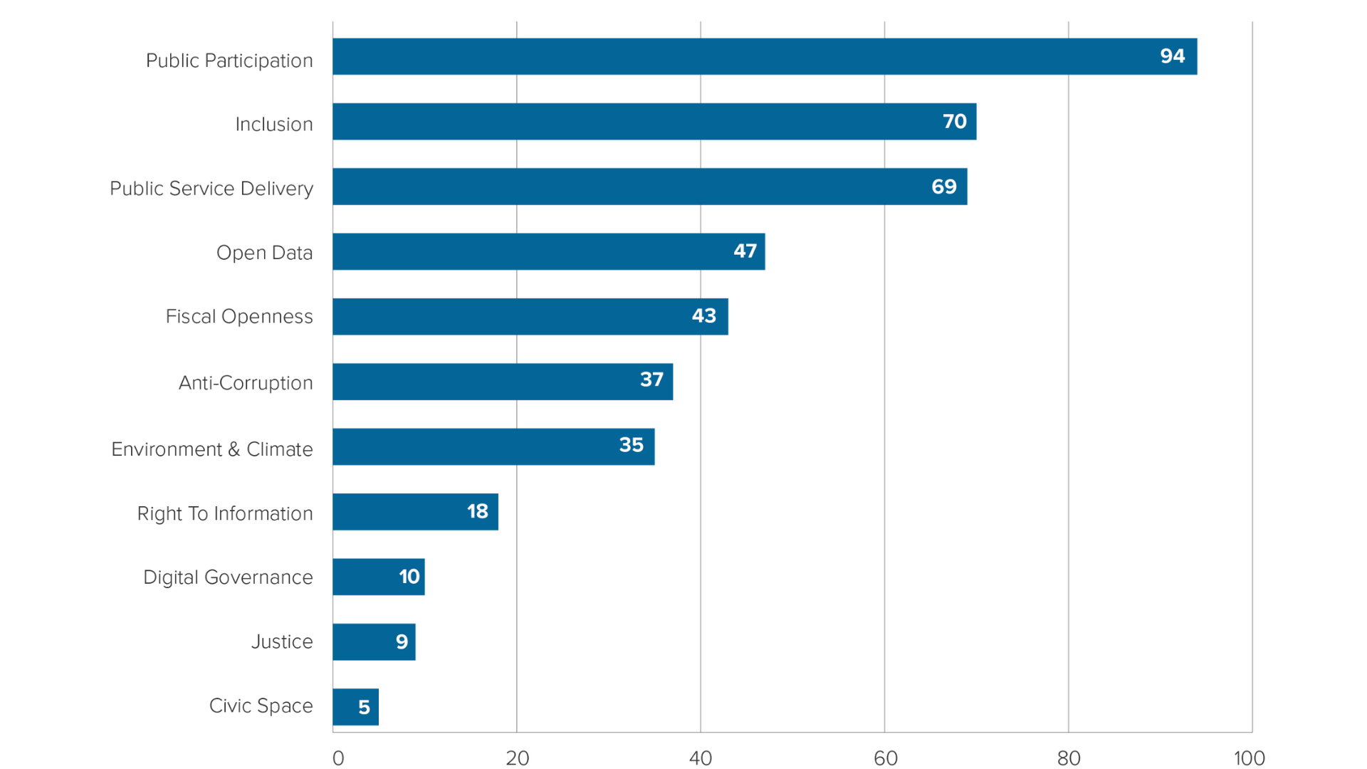 OGP Local Commitments in Numbers