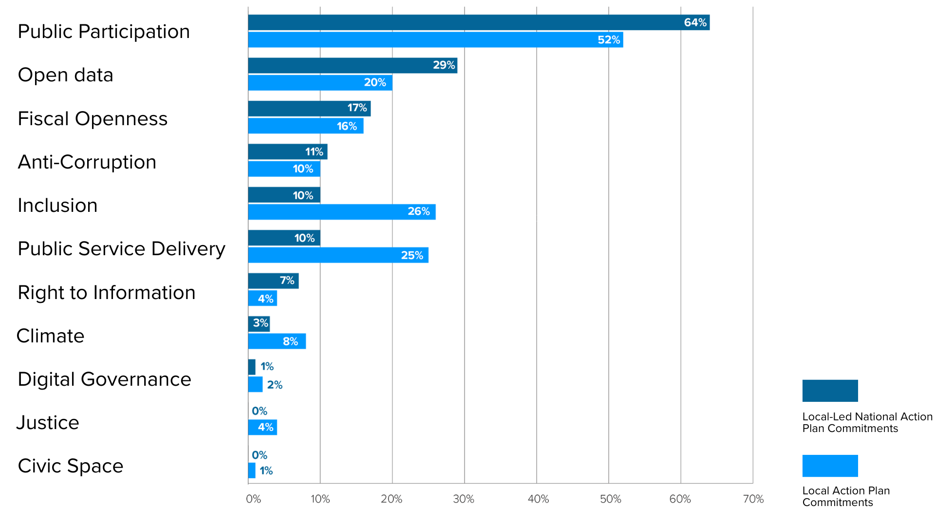 Local Commitments in National Action Plans